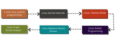 Master Linux Kernel & Linux Device Driver - Linux Kernel Foundation